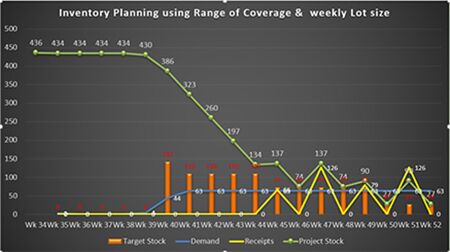 Dynamic Safety Stock Management: How to interpret MRP results of ...