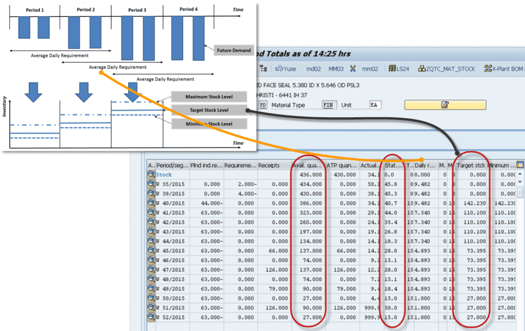 Dynamic Safety Stock Management: How to interpret MRP results of ...