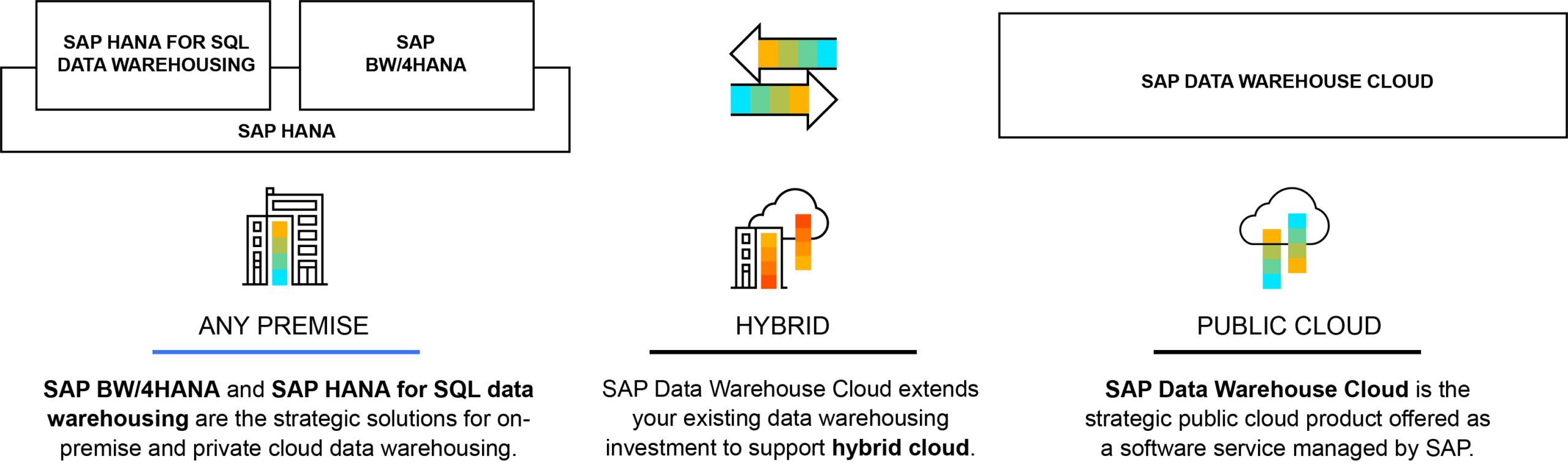 Build an Agile Data Platform with SAP Data Warehouse Cloud - Mastering SAP