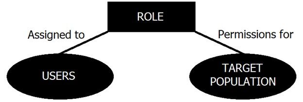 The SAP SuccessFactors Role-Based Permissions Framework